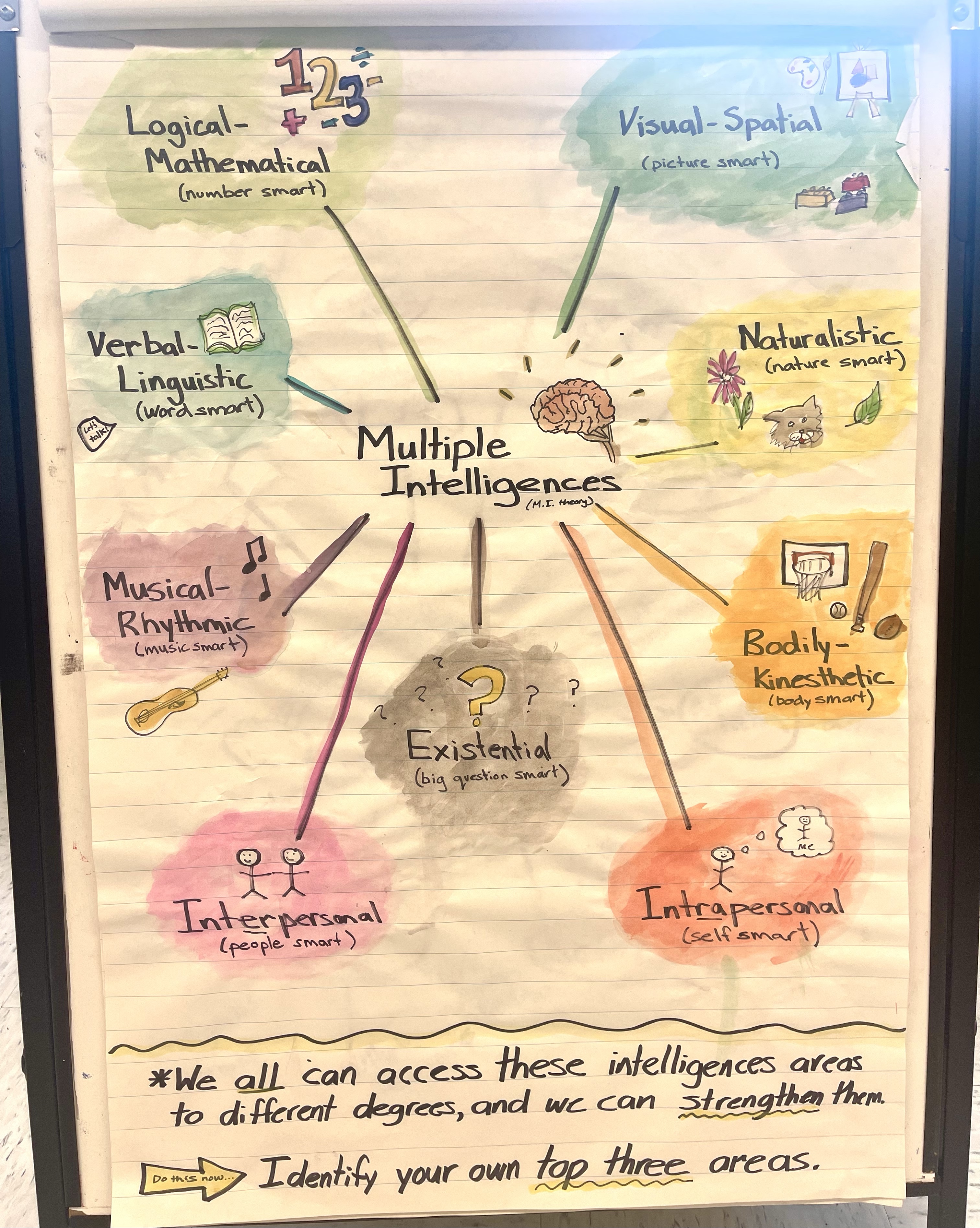 Multiple Intelligences, Religion & Terry Fox Poems – Inquiry Ninja
